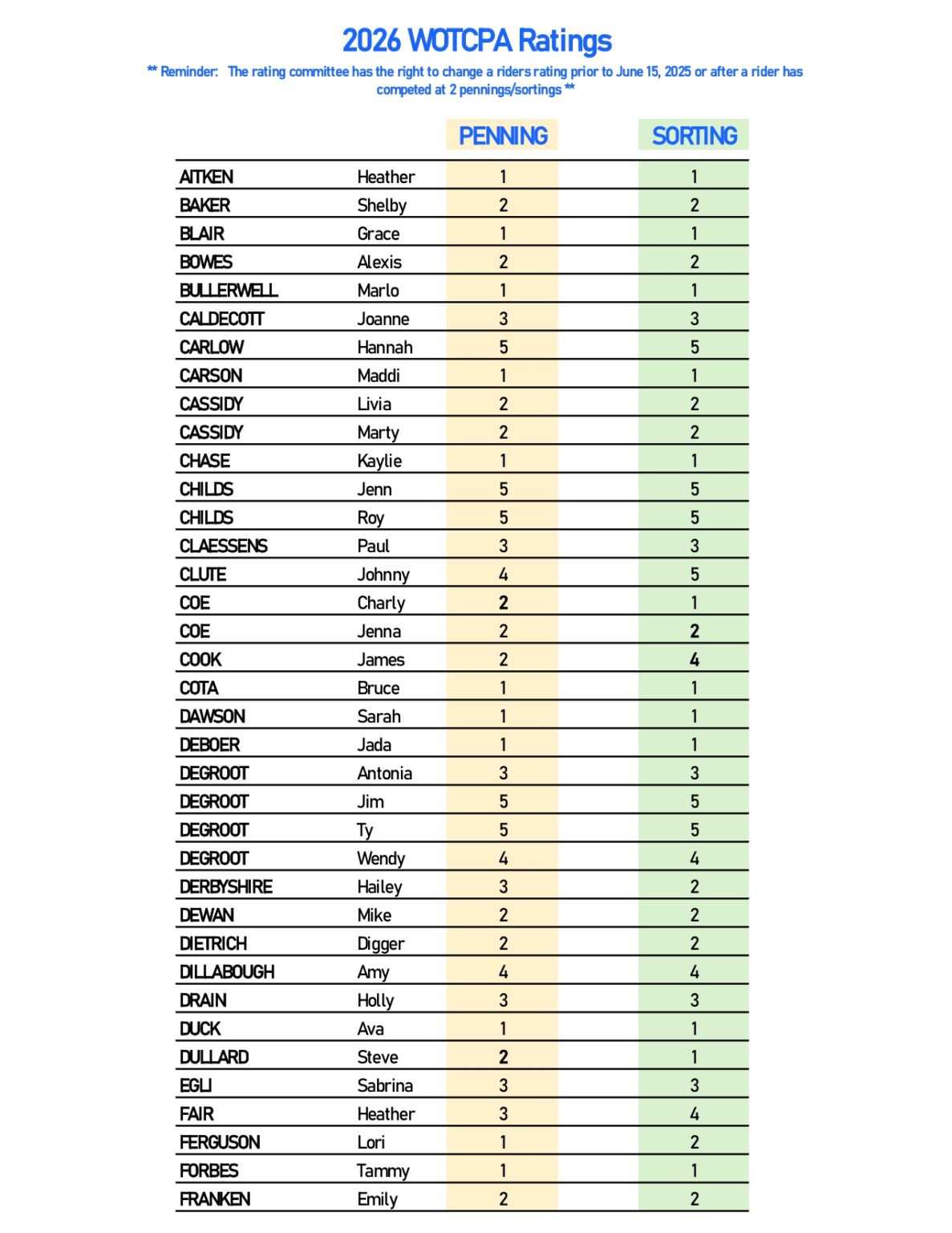Rider Ratings – Western Ontario Team Cattle Penning Association